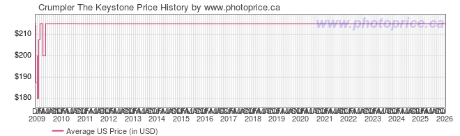 Crumpler The Keystone - Canada and Cross-Border Price Comparison ...