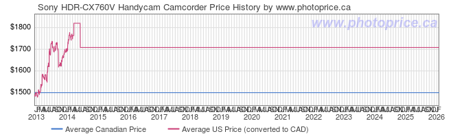 Sony HDR-CX760V Handycam Camcorder - Canada and Cross-Border Price ...