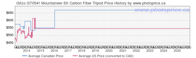 Gitzo GT0541 Mountaineer 6X Carbon Fiber Tripod - Canada and Cross-Border Price Comparison ...